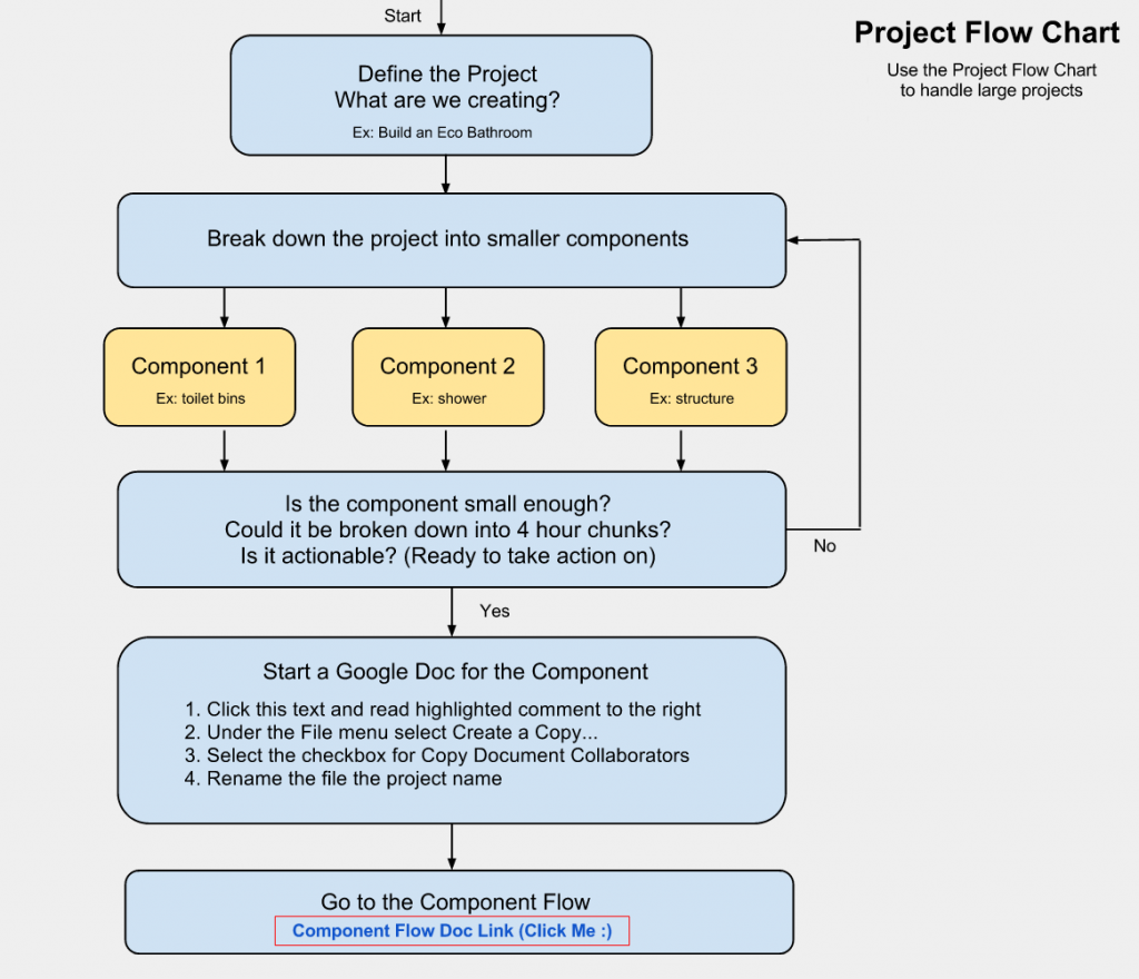 Open Source Online Project Planning Flowchart And Template open-source-online-project-planning-flowchart-and-template