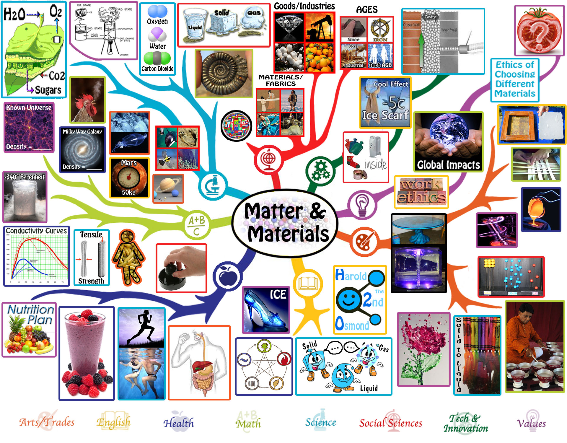 Matter Materials Lesson Plan Free shared Education For All Ages All 