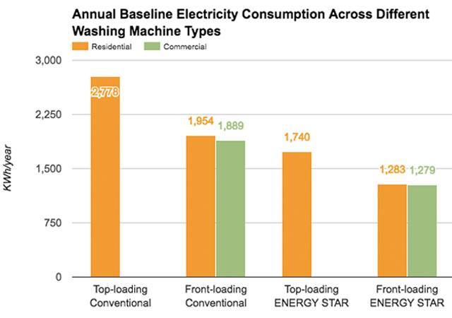 Eco-Laundry: Open Source Sustainable Laundry Research and Design