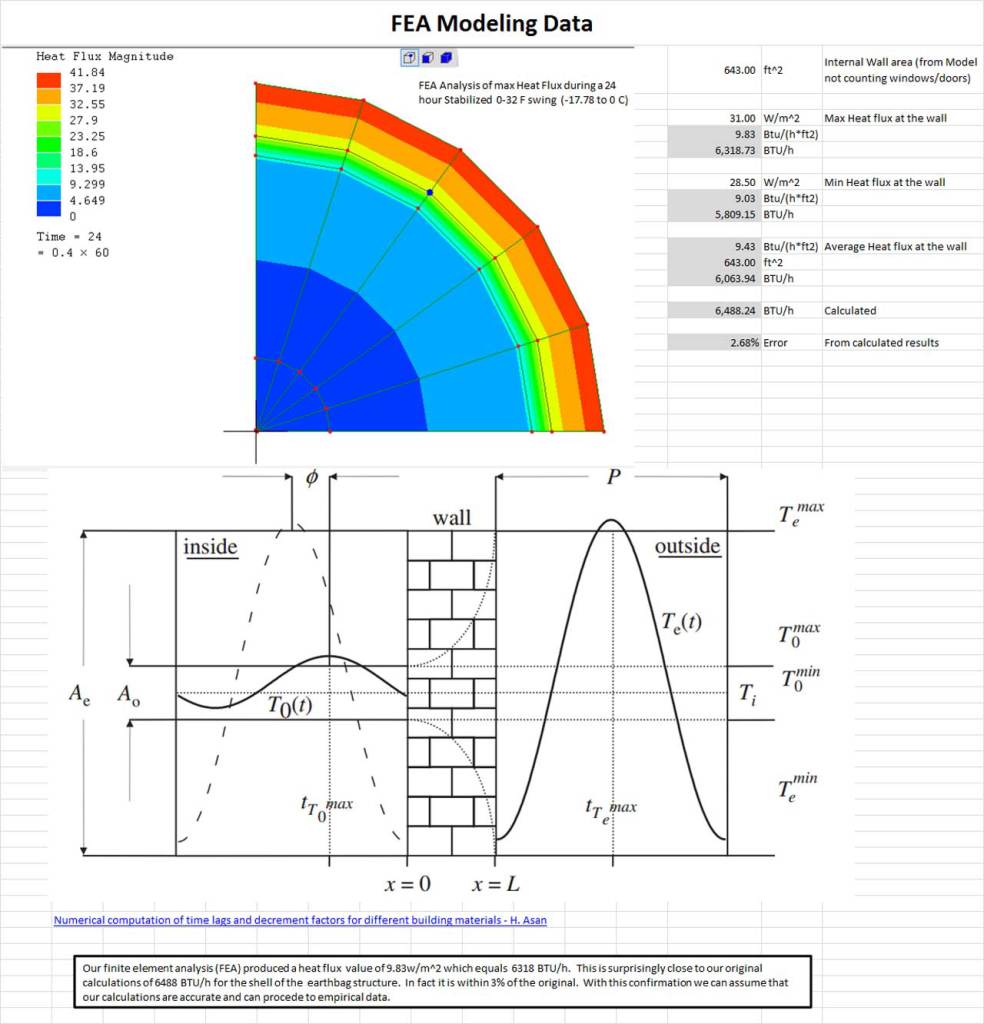 Dome Home Heating and Cooling, Thermal Lag, and Adaptation