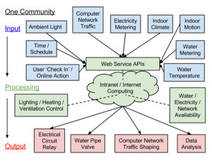 Control, Measuring, & Automation Systems: Off-grid & Sustainable Living