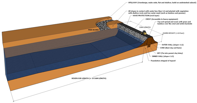 Pond Dam Construction Techniques