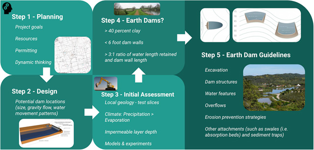DIY Dam Design & Construction: Water Retention | Pond & Lake Creation ...