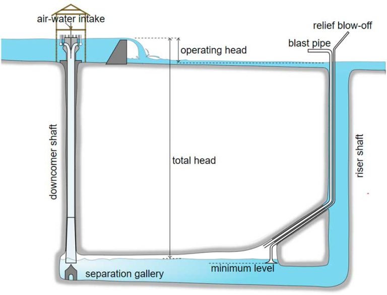 Hydro Energy, Trompe, & Ram Pump Infrastructure Setup & Maintenance