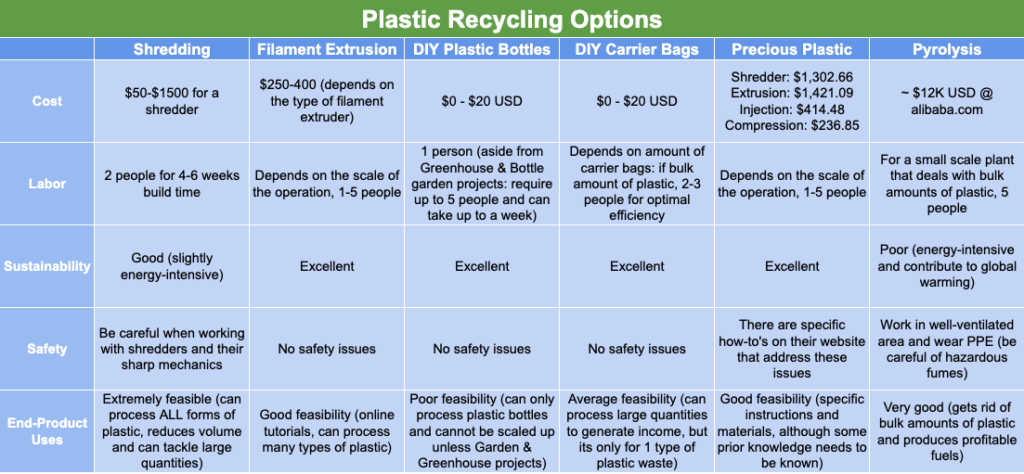 Large & Small-scale Community Plastic Recycling, Reuse, & Repurposing