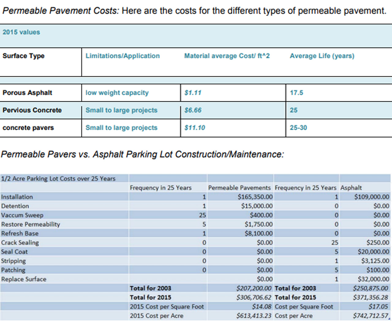 Sustainable Roadways, Walkways, and Landscaping Research and Design