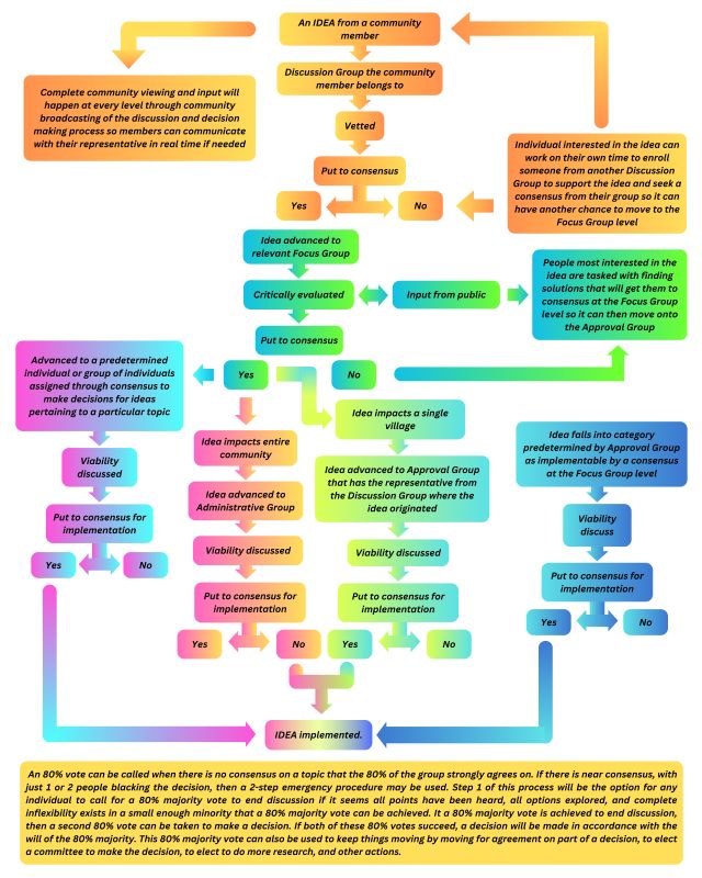 Large-scale Consensus: Consensus Decision Making With Large Groups