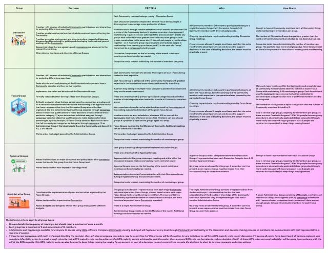 Large-scale Consensus: Consensus Decision Making With Large Groups