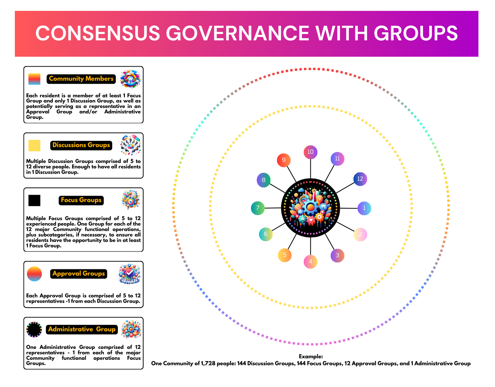 Large-scale Consensus: Consensus Decision Making With Large Groups