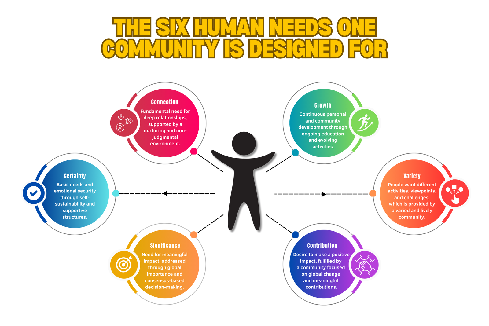 Meeting The Six Foundational Human Needs as a Path to Global Transformation