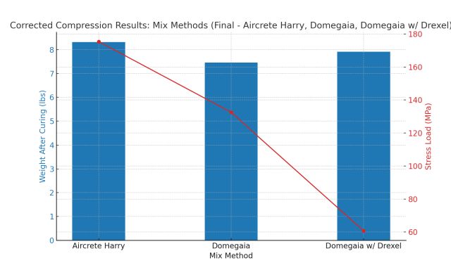 Aircrete Engineering: Compression Testing, Mix Ratios, DIY, etc.
